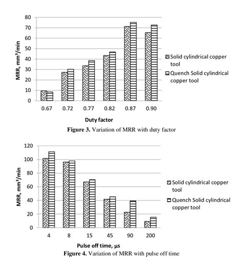 Variation Of Mrr With Discharge Current Download Scientific Diagram