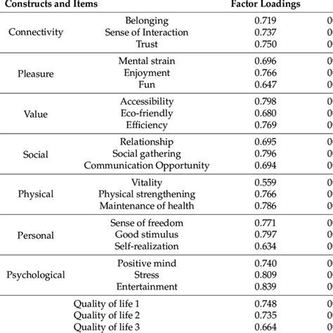 Overall Confirmatory Factor Analysis Cfa For The Measurement Model Download Scientific Diagram