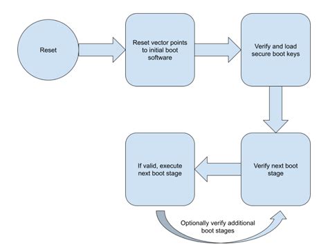 Achieving A Root Of Trust With Secure Boot In Automotive RH And R Car Devices Part Renesas