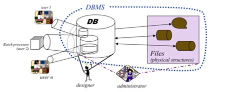 Files Db Theory Exam Flashcards Quizlet