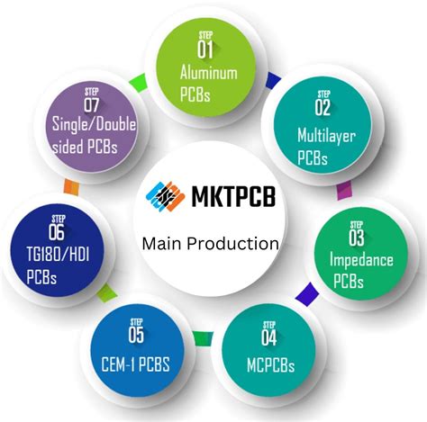 Buy Wholesale China Wholesale High Quality Double Layers Pcb For Consumer Electronics Bare Pcb