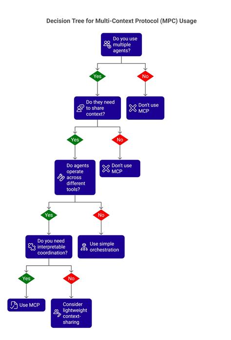 Is Multi Context Protocol Right For Your Ai Shantanu Chakraborty Posted On The Topic Linkedin