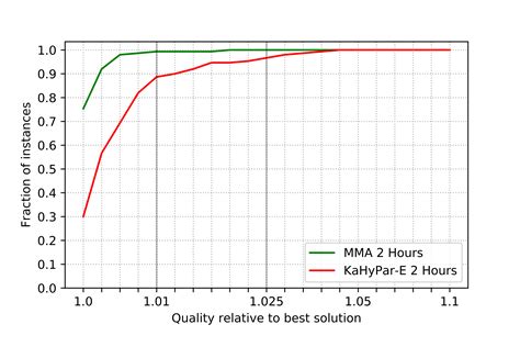 220403730 Multilevel Memetic Hypergraph Partitioning With Greedy