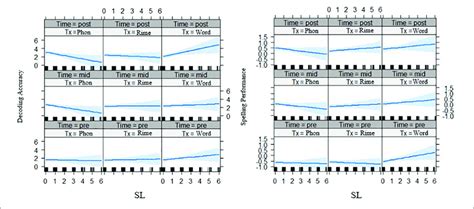 Effects Of Statistical Learning By Intervention Groups On Decoding