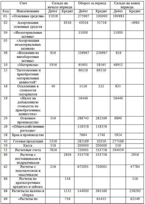 Составить оборотно сальдовую ведомость решение задачи с разбором