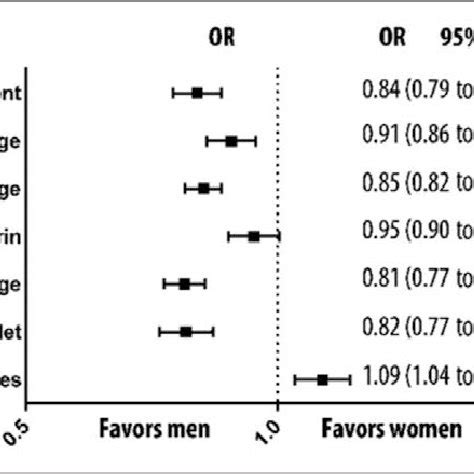 Likelihood Of Receiving Evidence Based Treatment By Sex Likelihood Of Download Scientific