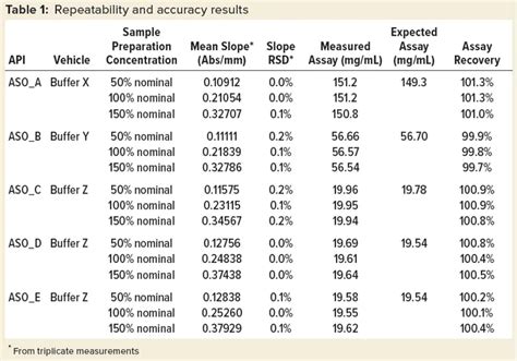 Slope Spectroscopy Method For Asos Bioprocess International