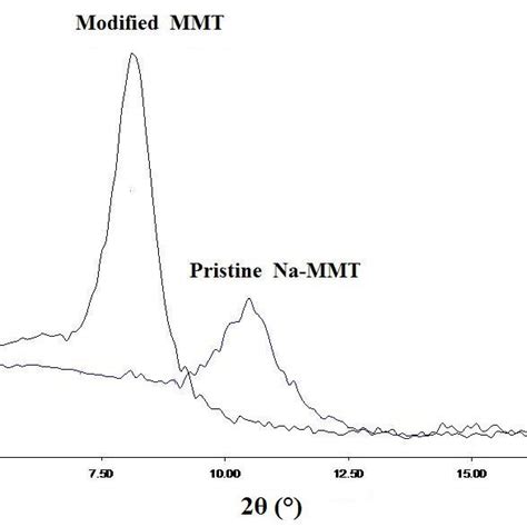 Xrd Patterns Of Pristine Na Mmt And Modified Mmt Clays Download