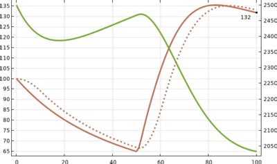 Delay Differential Equations