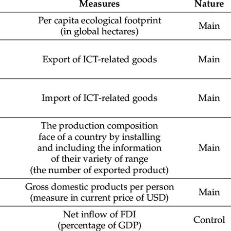 Variables With Their Logarithmic Forms Units And Data Sources