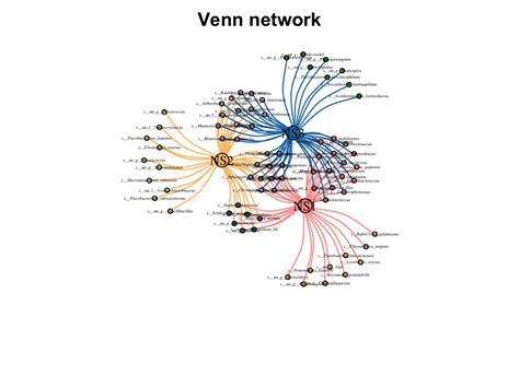 Metanet Network Analysis For Omics Data 4 Visualization