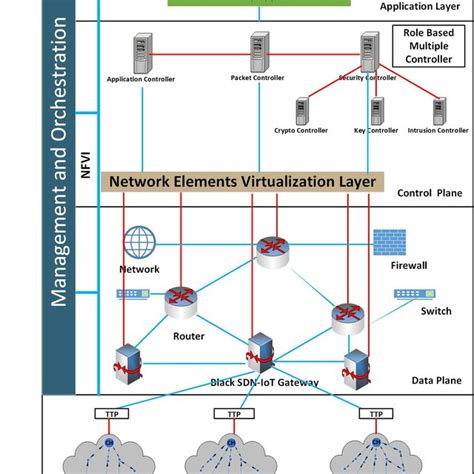Sdn Architecture With Iot 12 Download Scientific Diagram