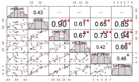 R Linear Regression Coefficient Changes With Additional Variables Cross Validated