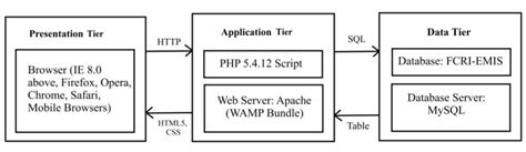 Three Tier Architecture Underlying FCRI EMIS Download Scientific Diagram