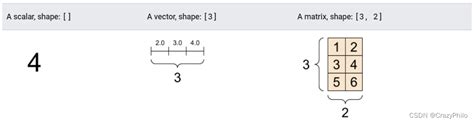 Tensorflow 张量tensorflow张量 Csdn博客