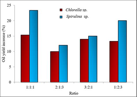 The Percentage Yield Of Microalgae By Soxhlet Extraction With A Solvent