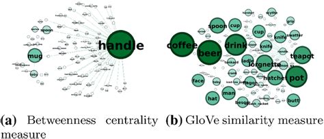 context for coffee mug n03063599 with glove similarity and betweenness