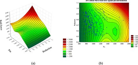 roll force vs reduction and pressure in a 3d plot and b 3d contour