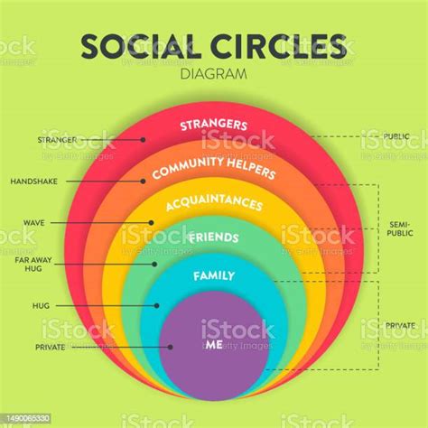 소셜 서클 친밀감 및 관계 인포 그래픽 서클 다이어그램 프리젠 테이션 템플릿 벡터에는 낯선 사람 커뮤니티 도우미 지인 친구 가족과 같은 다양한 수준이 있습니다 교육 가족에