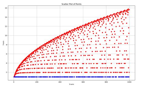Interesting Pattern When Plotting Ratio Between Natural Numbers And The Sum Of Their Closest