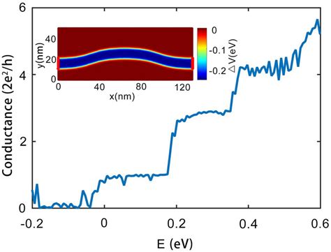 The Conductance Of A Narrow Gaussian Shape Graphene Waveguide Inset Download Scientific