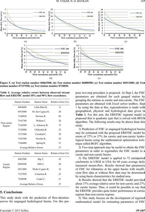 Prediction Of Flow Duration Curves For Ungauged Basins With Quasi Newton Method