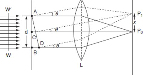 Bright Fraunhofer Diffraction