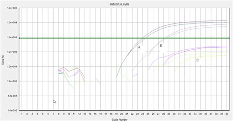 Qpcr Amplification Plot Amplification Plot Of A Qpcr A Fluorescence Download Scientific