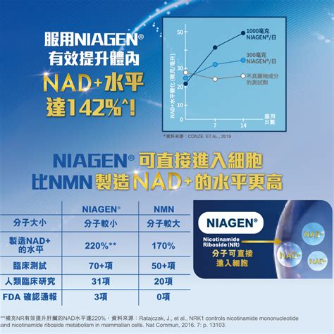 Tru Niagen 樂加欣 Nad增強劑 300mg 30粒裝有效日期0126比nmn更有效抗衰老逆齡保健 蝦皮購物