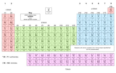 Periodic Table Of Elements With Oxidation Numbers