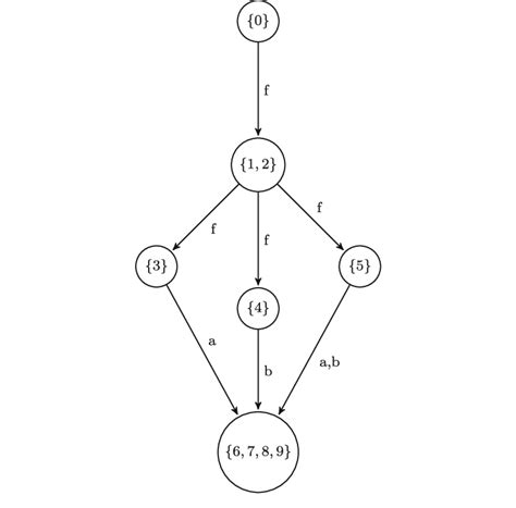 The Graph Of Fig 3 After Computing Simulation Equivalence Download Scientific Diagram