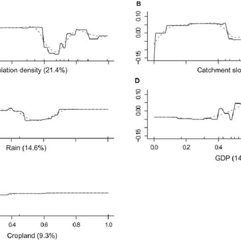 Partial Plots For The Boosted Regression Trees Brt Model For Download Scientific Diagram