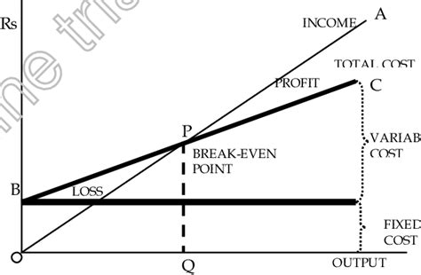 Schematic Of Break Even Point Download Scientific Diagram