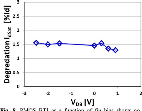 Figure 1 From Transistor Aging And Reliability In 14nm Tri Gate Technology Semantic Scholar