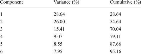 Percentages Of Variance Explained By The Principal Components For The Download Table