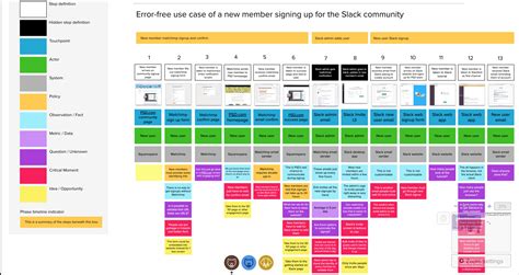 Service Blueprint Service Design Toolkit Stora Enso Design System