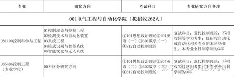 2024控制工程考研择校指南福州大学 知乎