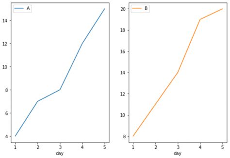 Pandas How To Use Groupby And Plot With Examples