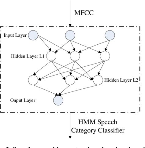 Figure 2 From Speech Recognition Model Based On Deep Learning And Application In Pronunciation