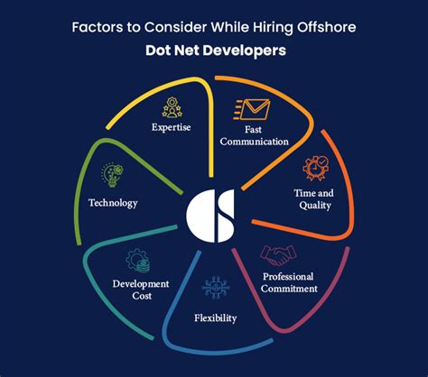 Hire Offshore Net Development Services Cs Soft Solutions
