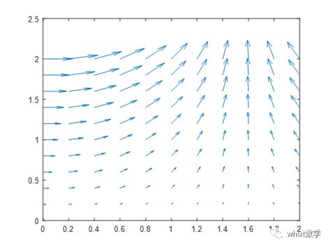 函数 Matlab Matlab矢量函数的可视化 Csdn博客