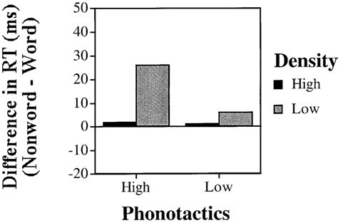 Mean Differences In Reaction Time Between Words And Nonwords As A