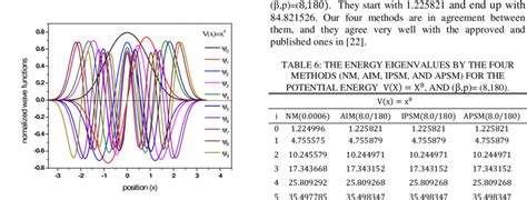 Normalized Wave Functions Curves As Functions Of The Position For The Download Scientific