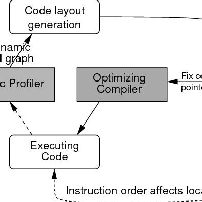 Dynamic Code Management Download Scientific Diagram