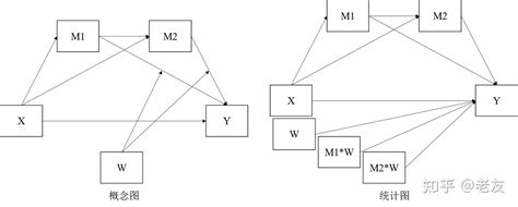 Spss Process—有调节的链式中介模型（model 88） 知乎