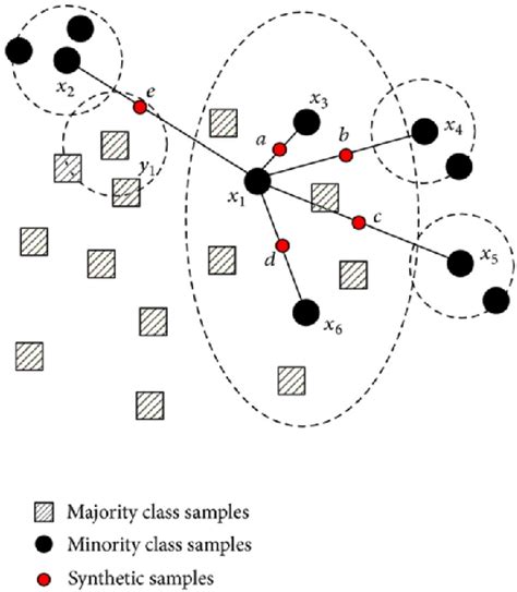 figure 1 from a novel resampling technique for imbalanced dataset optimization semantic scholar