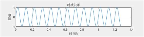 Matlab中fft与ifft的注解matlab Ifft Csdn博客