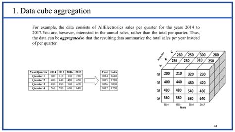 Unit 1 Data Pre Processing Data Cleaning Transformation Reduction