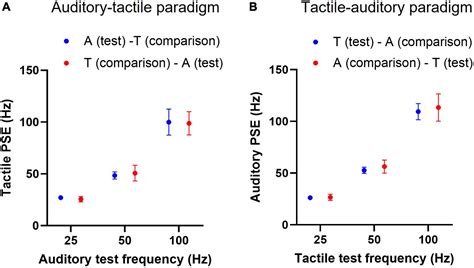 frontiers auditory clicks elicit equivalent temporal frequency perception to tactile pulses a