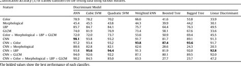 Table 4 From Computer Vision Classification Of Corn Seed Varieties Using Deep Convolutional